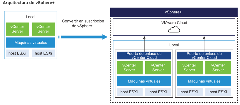 Primeros Pasos Con vSphere+ 💯 – EstebanPrietoBlog